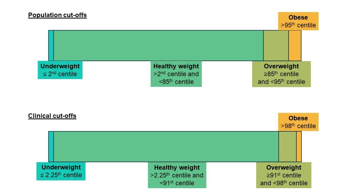 National Child Measurement Programme (NCMP) - Wakefield JSNA