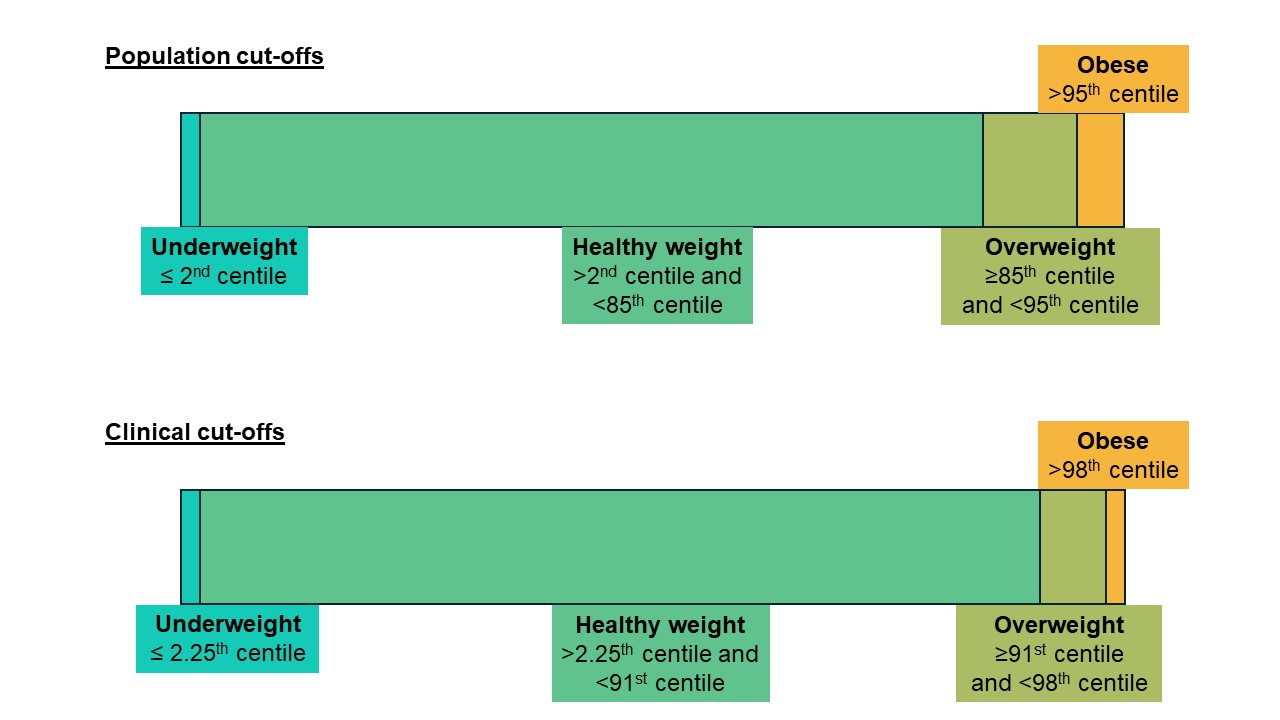 National Child Measurement Programme (NCMP) - Wakefield JSNA