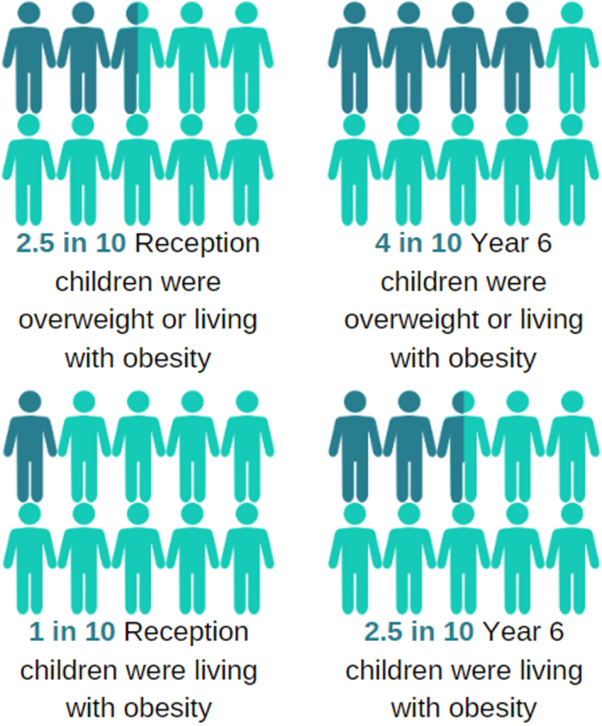 National Child Measurement Programme (NCMP) - Wakefield JSNA